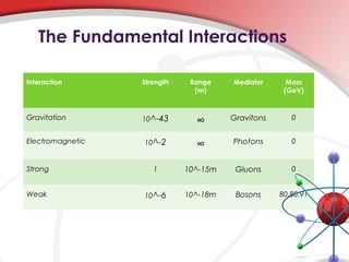 Fundamental forces of nature. | PPT