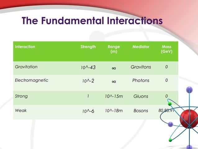Fundamental forces of nature. | PPT