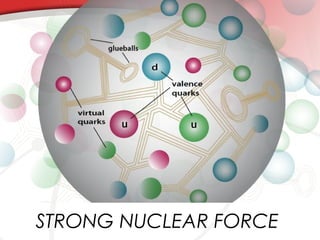 Fundamental forces of nature. | PPT