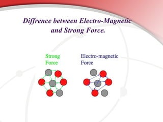 Fundamental forces of nature. | PPT