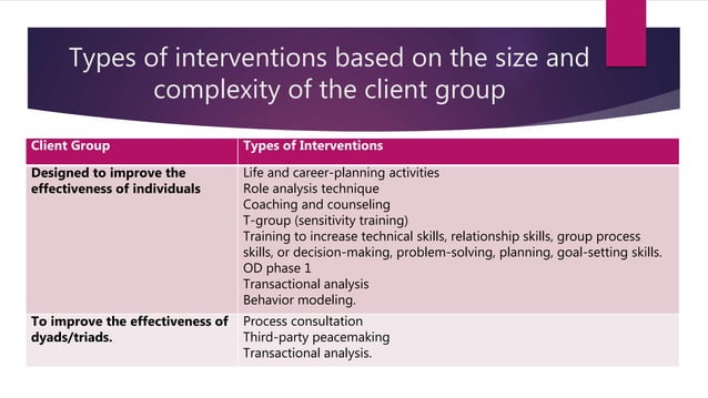 Fundamental interventions in od | PPT