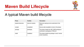 Fundamental of apache maven | PPT