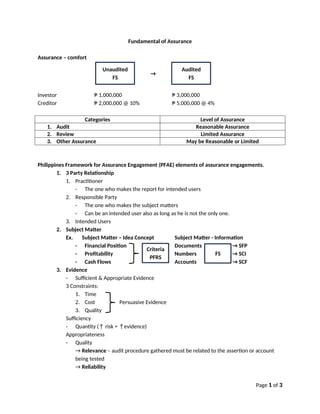 Auditing Fundamental of Assurance Lecture | PDF