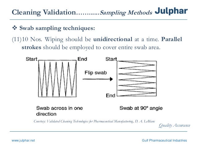 Fundamental of cleaning validation