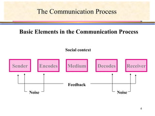 Fundamental of communication | PPT