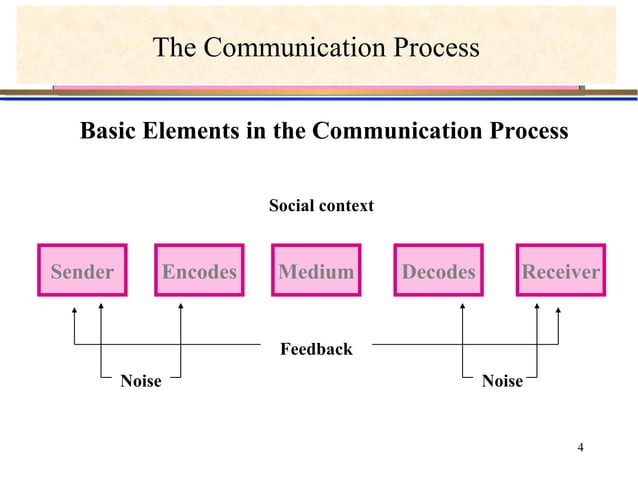Fundamental of communication | PPT