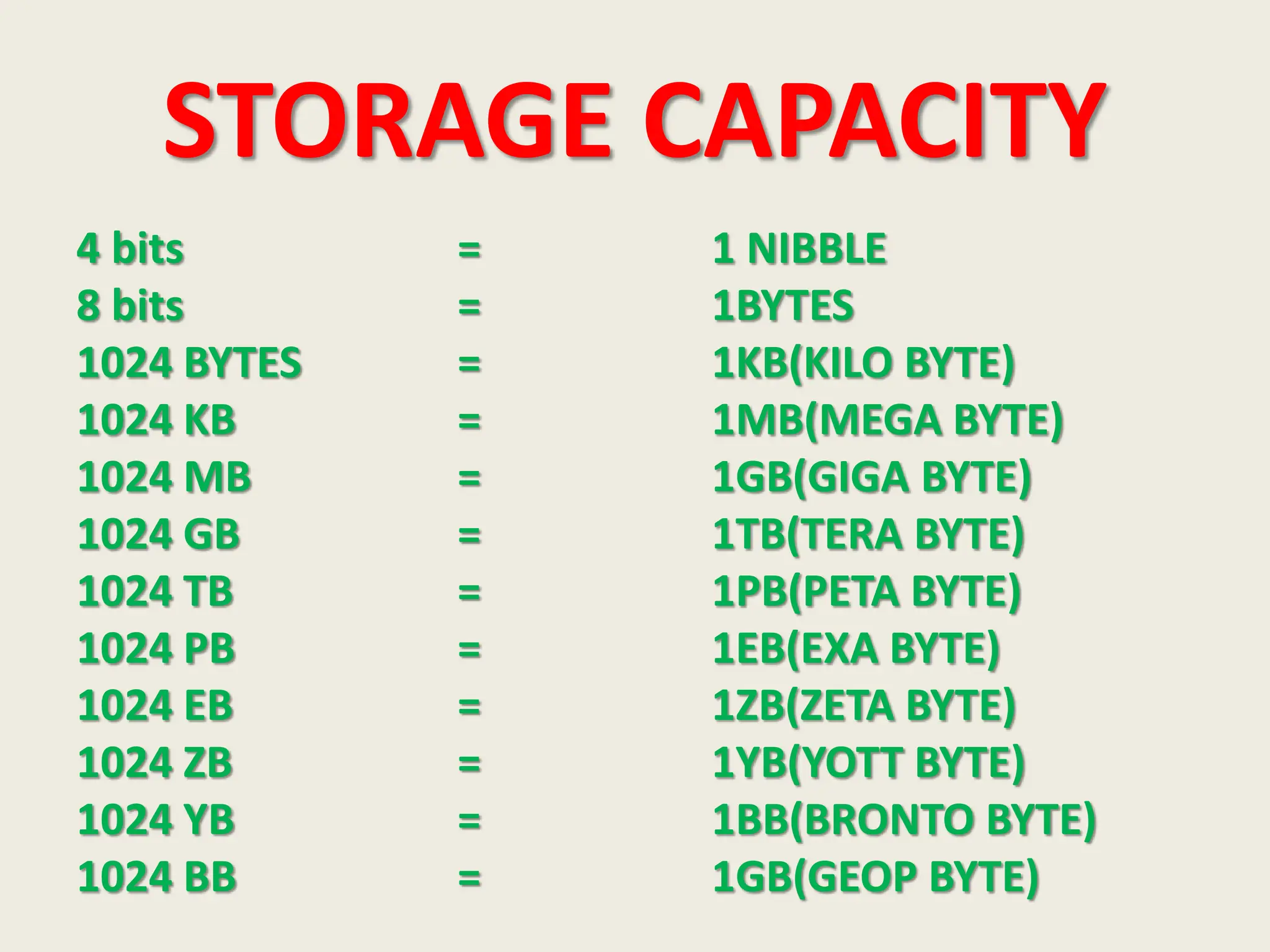 FUNDAMENTAL OF COMPUTER BCA semester one | PPTX