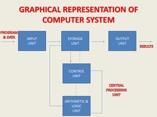FUNDAMENTAL OF COMPUTER BCA semester one | PPTX