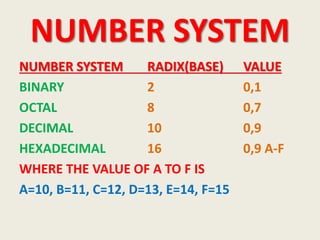 FUNDAMENTAL OF COMPUTER BCA semester one | PPTX