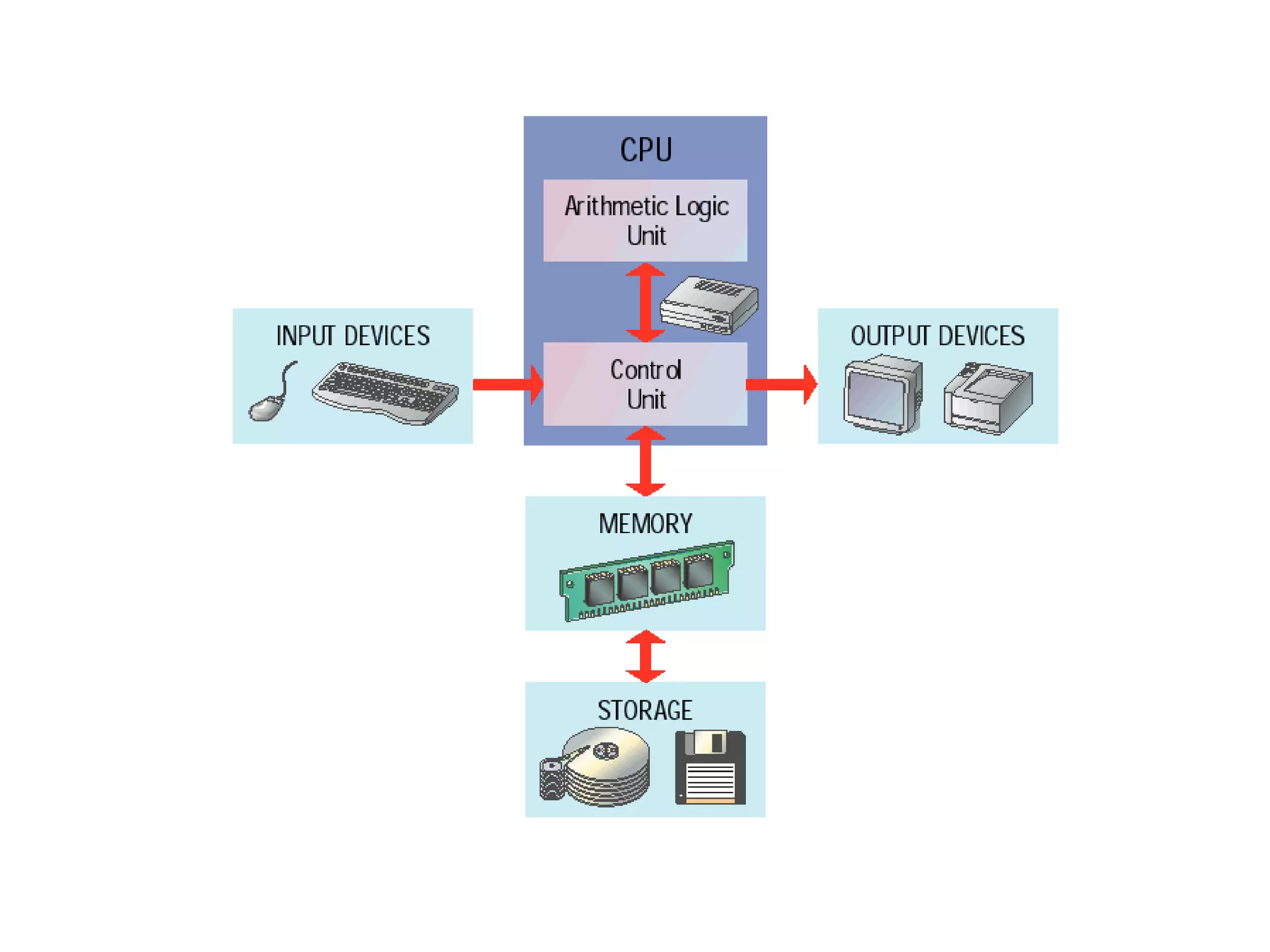 Fundamental of Computers | PPT