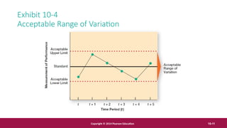 Fundamental of CONTROL introduction to management | PPT