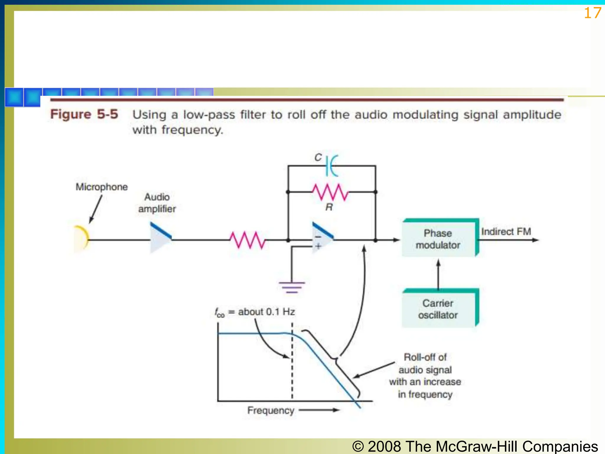 Fundamental of FM modulation and demodulation.ppt