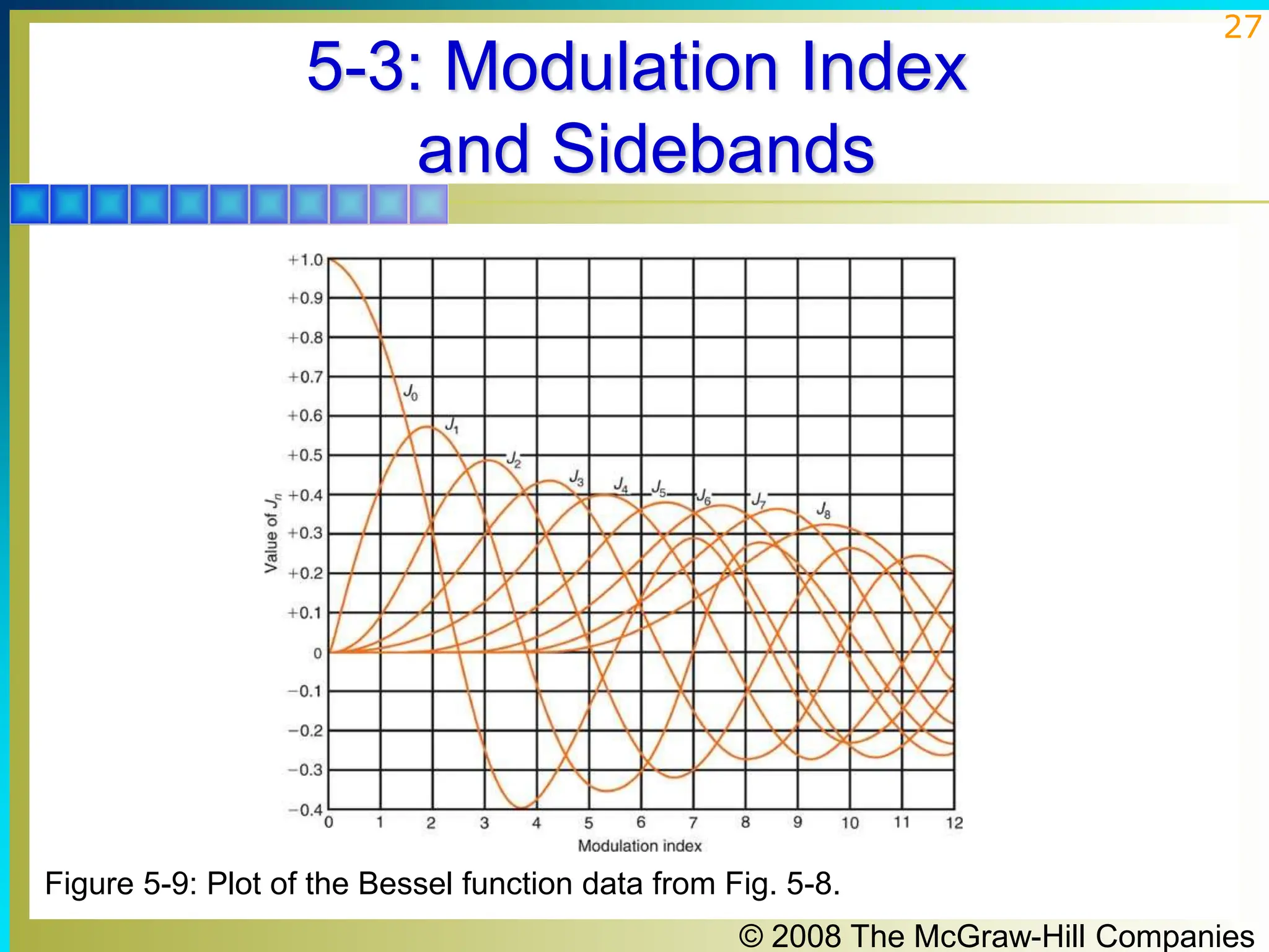 Fundamental of FM modulation and demodulation.ppt