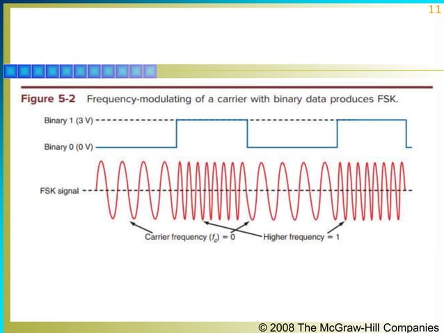 Fundamental of FM modulation and demodulation.ppt