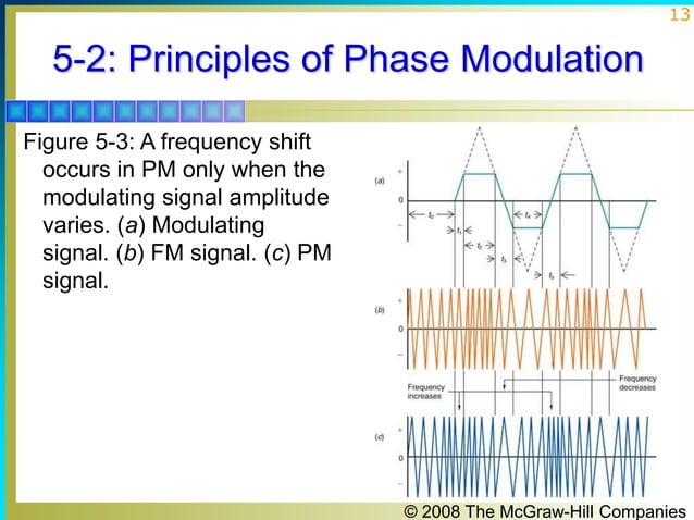 Fundamental of FM modulation and demodulation.ppt