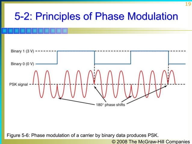 Fundamental of FM modulation and demodulation.ppt