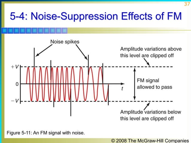 Fundamental of FM modulation and demodulation.ppt