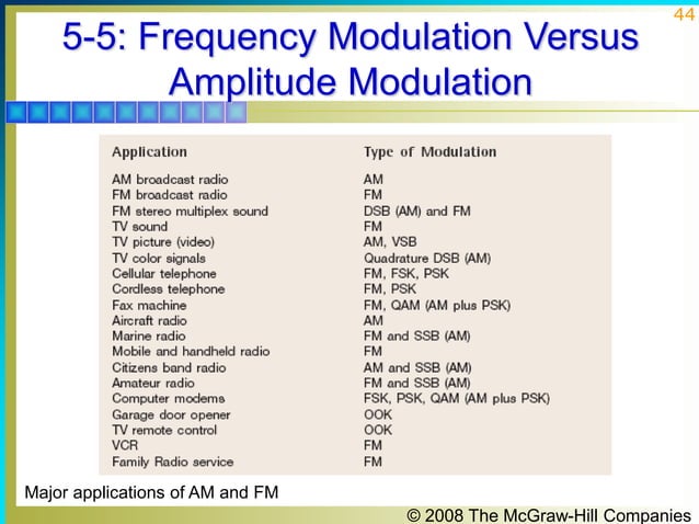 Fundamental of FM modulation and demodulation.ppt