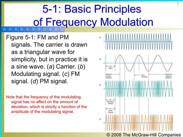 Fundamental of FM modulation and demodulation.ppt