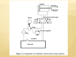 Basic Hydraulic Components
