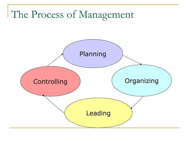 Fundamental of Management (managers & management) Notes | PPT ...