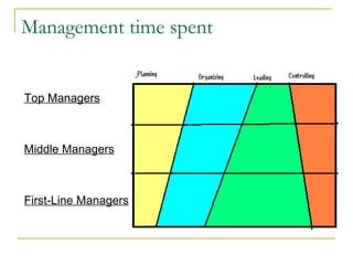 Fundamental of Management (managers & management) Notes | PPT