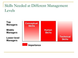 Fundamental of Management (managers & management) Notes | PPT