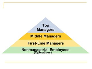 Fundamental of Management (managers & management) Notes | PPT