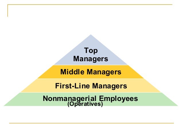 Fundamental of Management (managers & management) Notes
