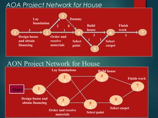 Fundamental of networking in PROJECT INFRASTRUCTURE | PPT