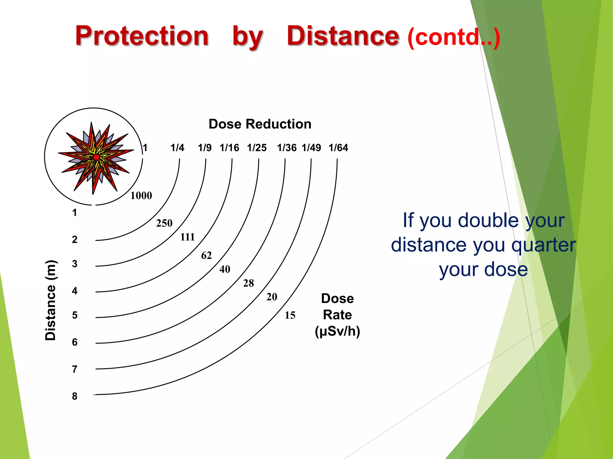 FUNDAMENTALS OF RADIATION PROTECTION – EXTERNAL & INTERNAL | PPT