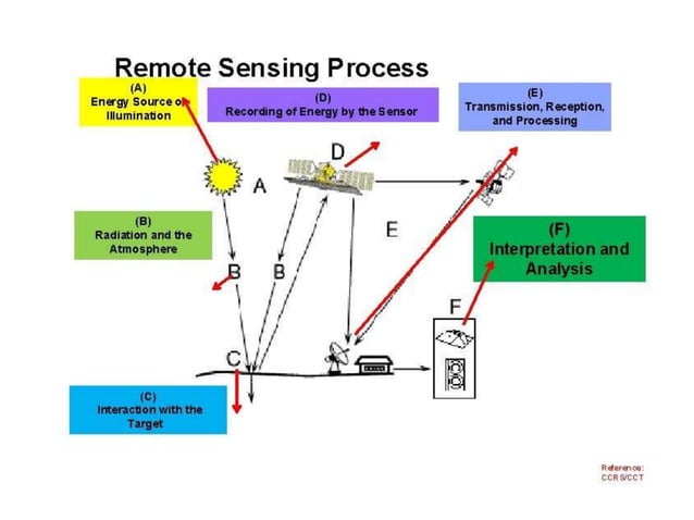 Fundamental of Remote Sensing.pptx
