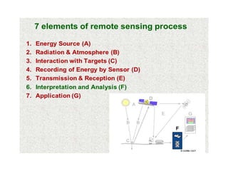 Fundamental of Remote Sensing.pptx