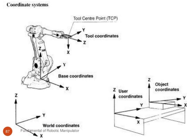 Fundamental of robotic manipulator