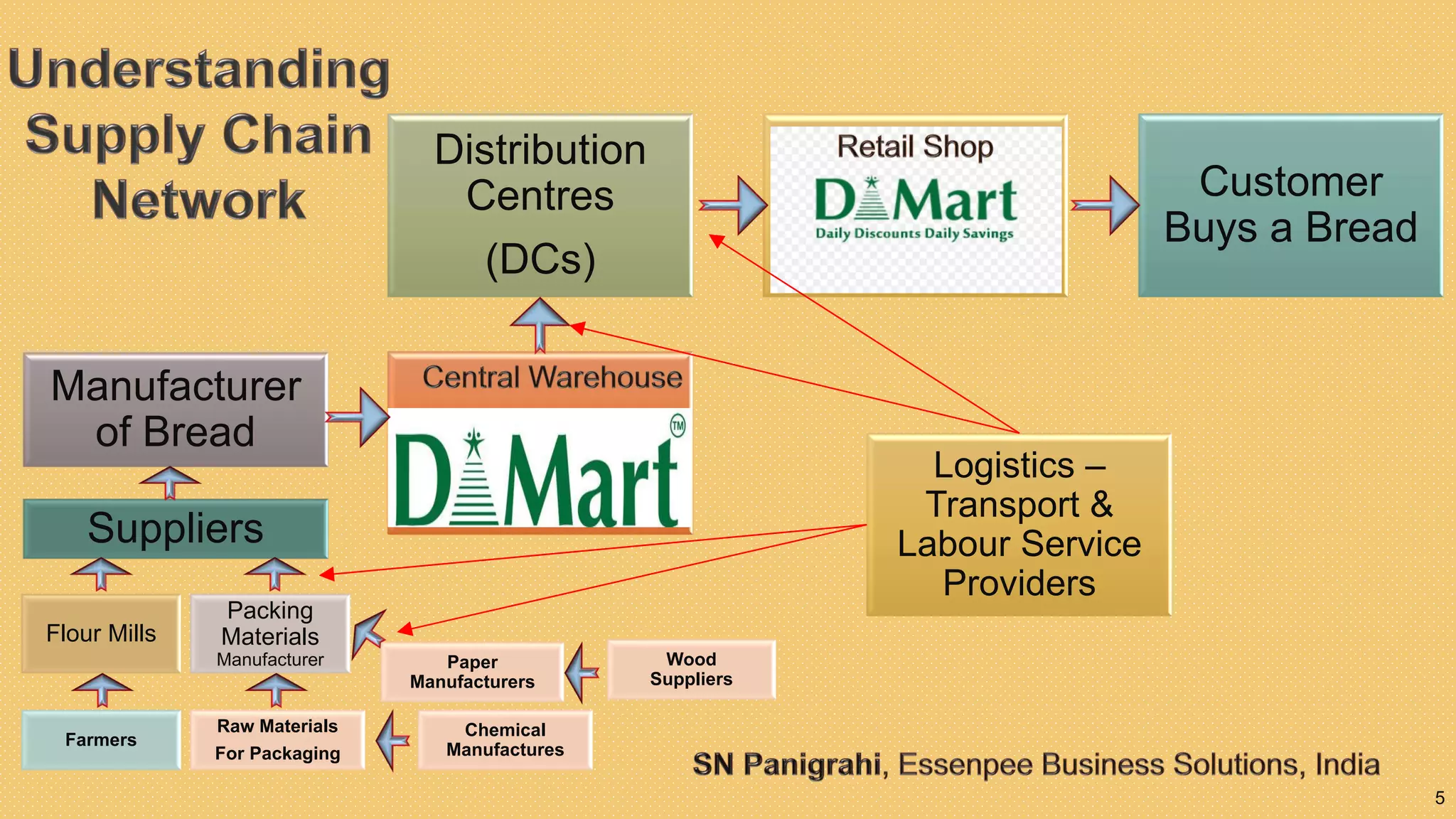 #Fundamental of Supply Chain & Supply Chain Analytics By SN Panigrahi | PDF | Agriculture ...
