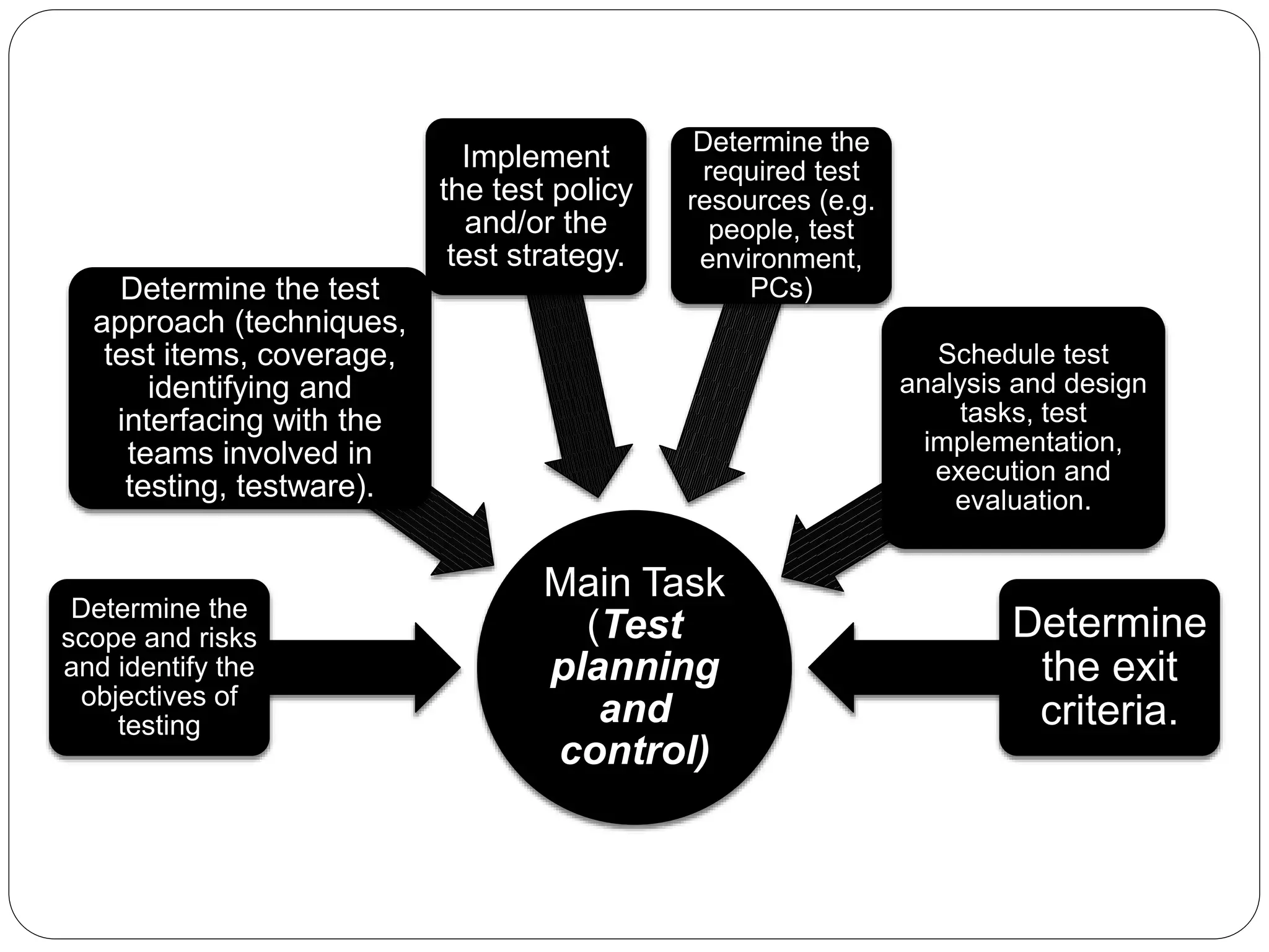 Fundamental of testing | PPTX
