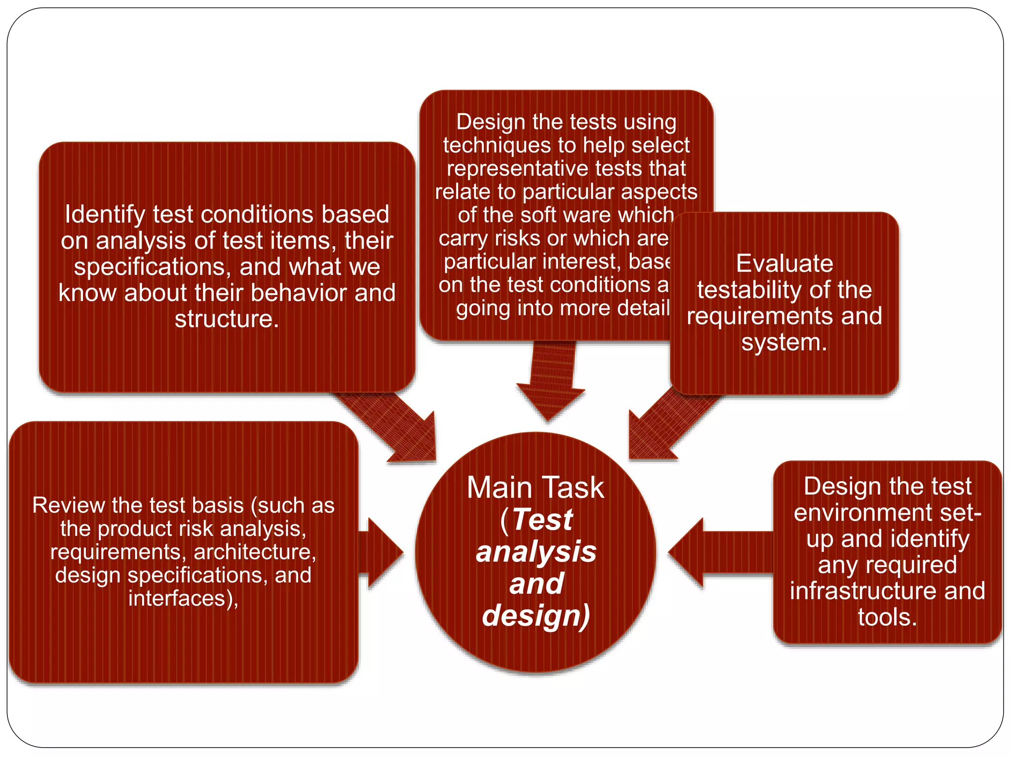 Fundamental of testing | PPTX