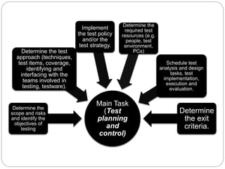 Fundamental of testing | PPTX
