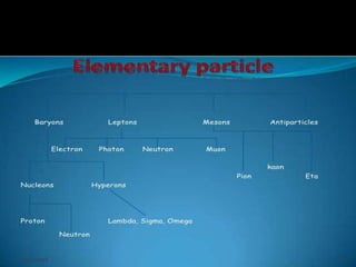 Fundamental particles of an atom. | PPTX
