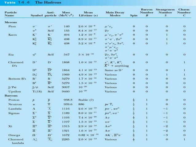 Fundamental particles of an atom. | PPTX