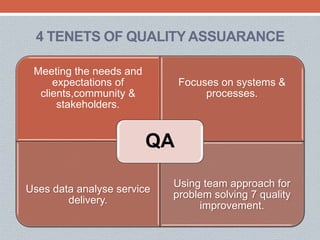 Fundamental principle of qa projects | PDF