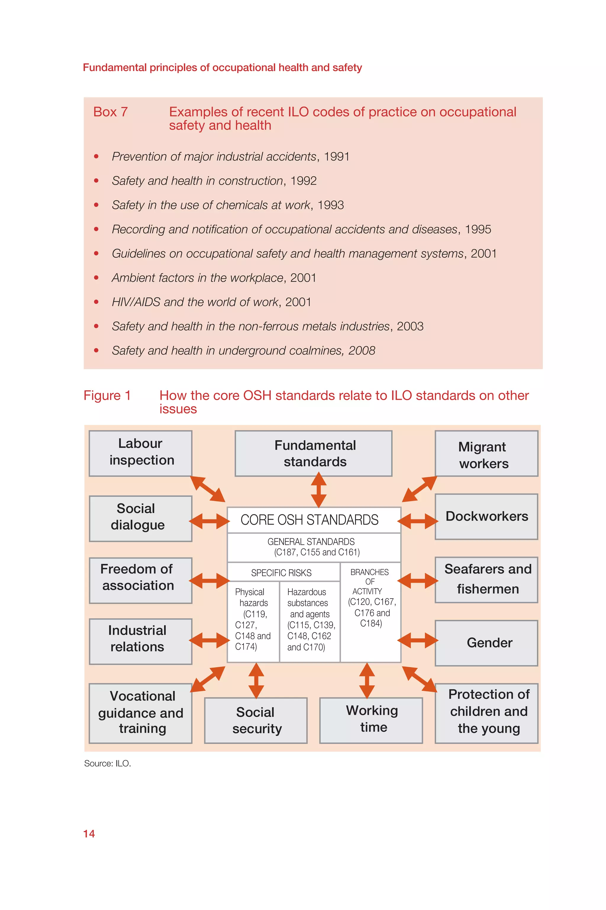 Fundamental principles of ohs | PDF | Medical Health