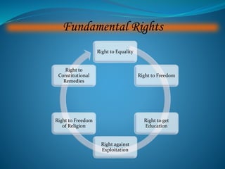 Fundamentalrights & duties 130330013756-phpapp02 | PPT