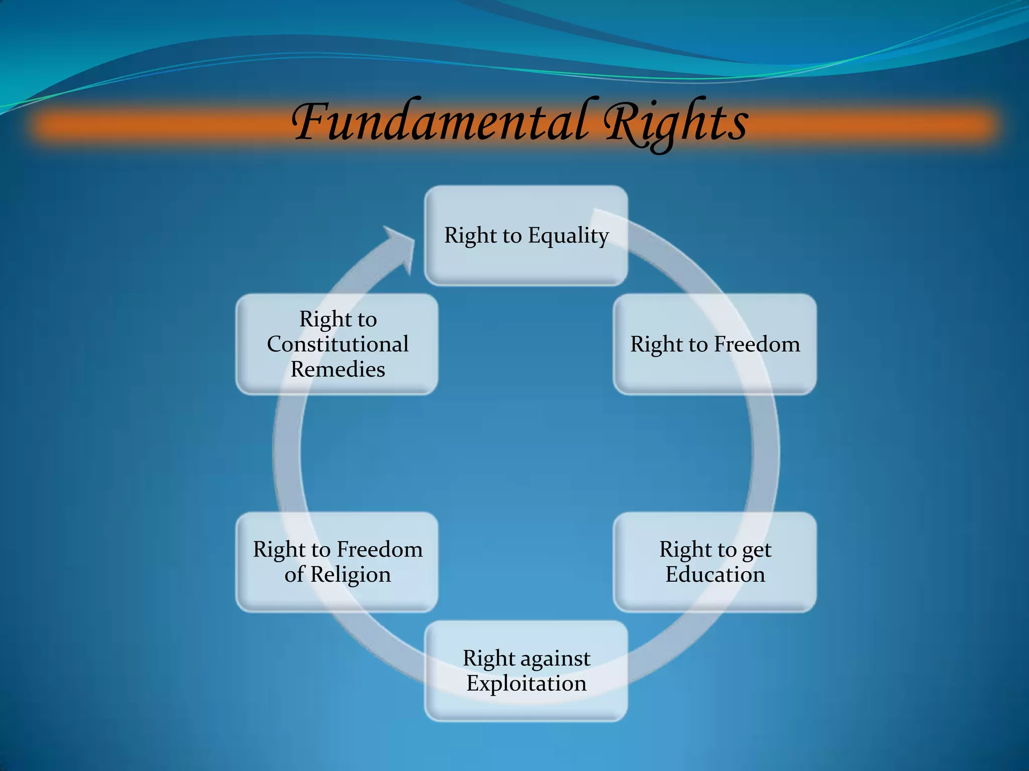 Fundamental rights | PPTX