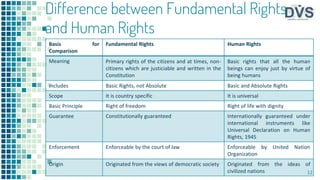 Fundamental rights part i | PPTX | Hinduism | Religion & Spirituality