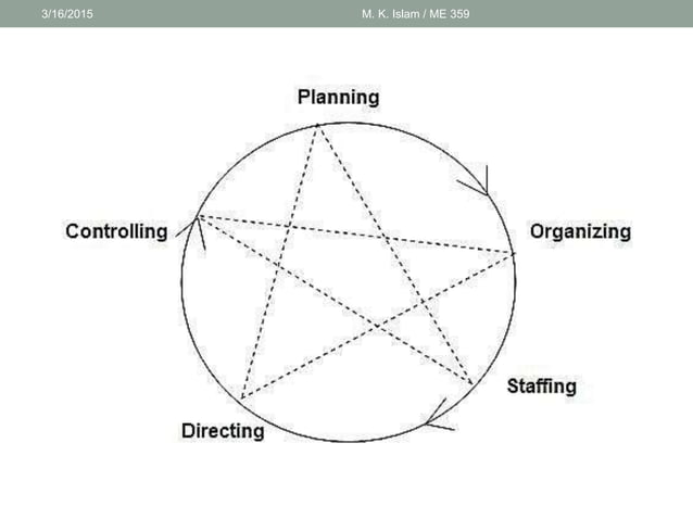 Introduction of Industrial Management | PPTX