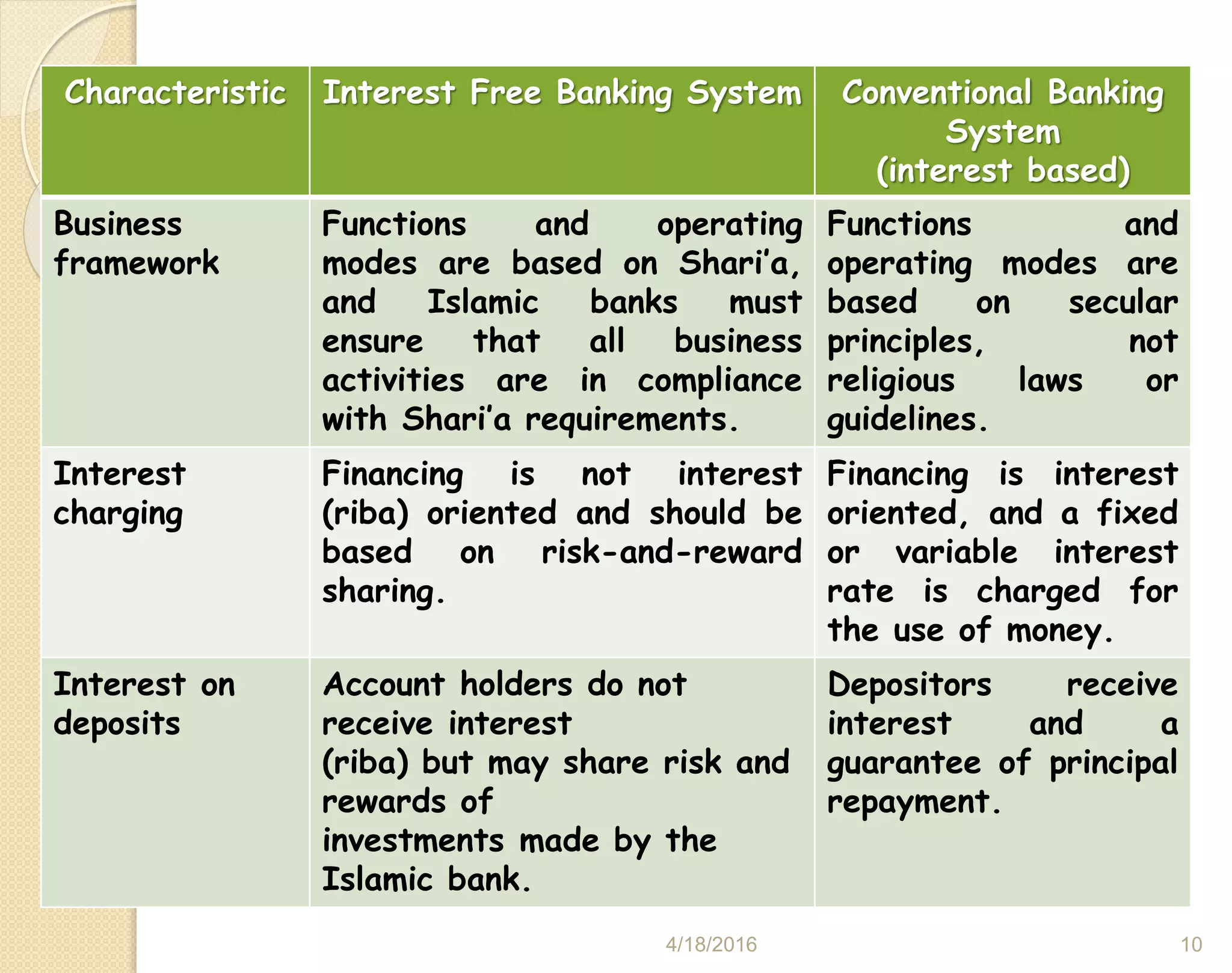 Fundamentals of Interest free banking (islamic Banking) | PPTX