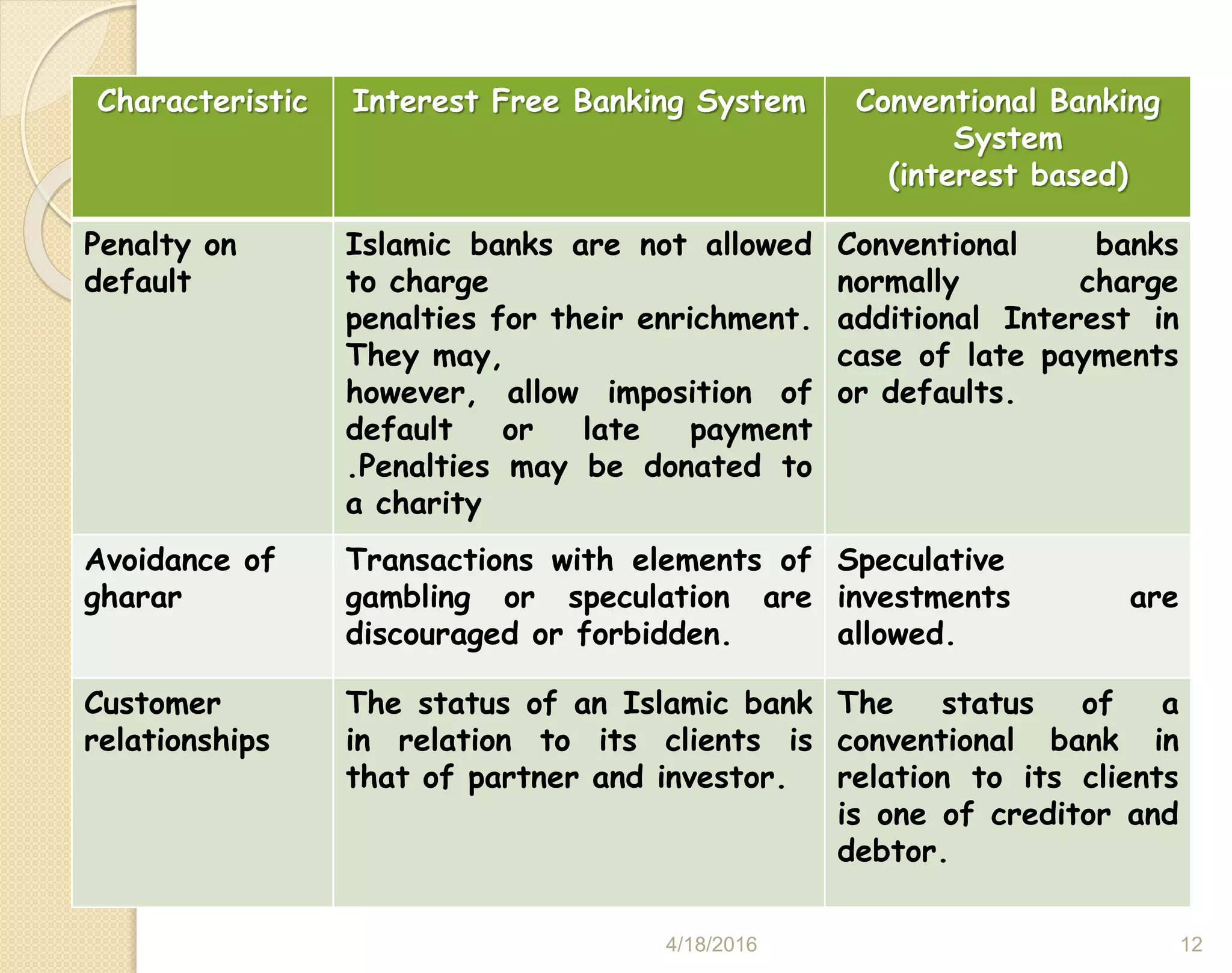 Fundamentals of Interest free banking (islamic Banking) | PPTX
