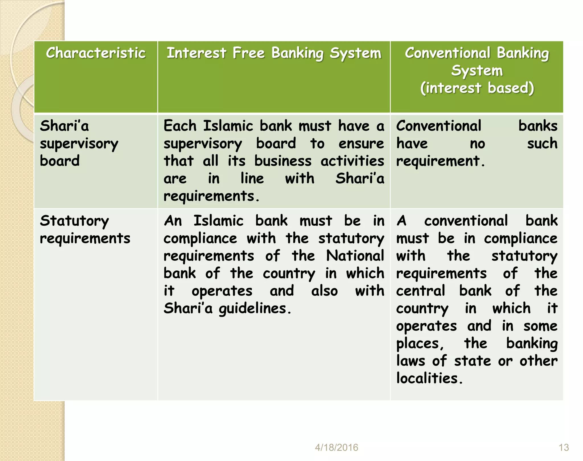 Fundamentals of Interest free banking (islamic Banking) | PPTX