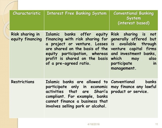 Fundamentals of Interest free banking (islamic Banking) | PPTX